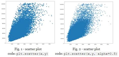 Tips Menghadapi Overplotting Pada Visualisasi Data