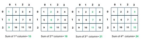 2D Arrays Beginner S Guide And Practice Level I