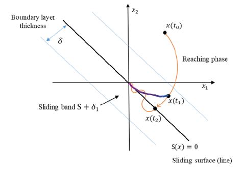 System States Red For Classical Smc And Red Blue For Dsmc Download