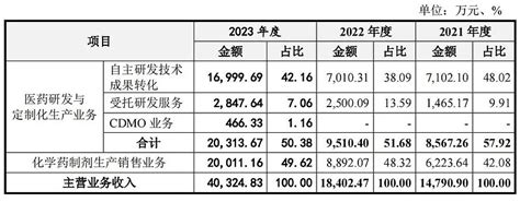 另类CXO施美药业创业板IPO终止 11月9日深交所官网显示江西施美药业股份有限公司以下简称施美药业撤回 创业板 上市申请