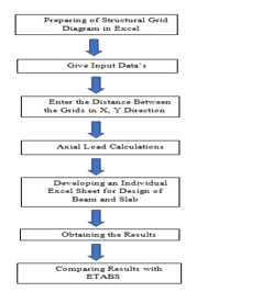 Developing An Individual Excel Sheet For Design And Analysis Of Beam