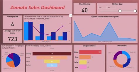 Vaibhav Sinha On Linkedin Powerbi Dataanalytics Eda Zomatodata Datavisualization…