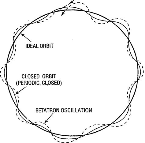 Figure 2 1 From Fundamentals Of Particle Beam Dynamics And Phase Space