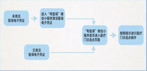 外砂社区医院汕头基本医疗保险参保人普通门诊选点指引 医保 定点 微信