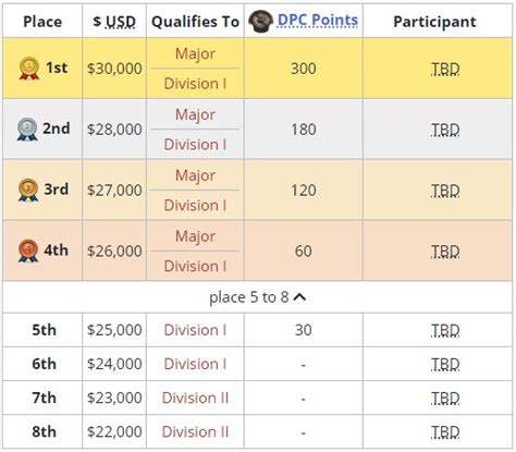 Dpc Weu Tour Division I Schedule Preview Full Details Esports Gg
