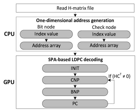 Execution Flow Of The Proposed Ldpc Decoding Kernels Download