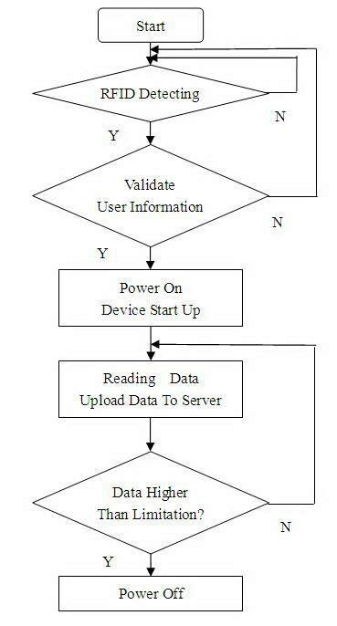 Block Diagram Of End Device Design And Implementation Of Software The