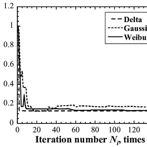Convergence Plots Of Each Probability Density Function Download Scientific Diagram