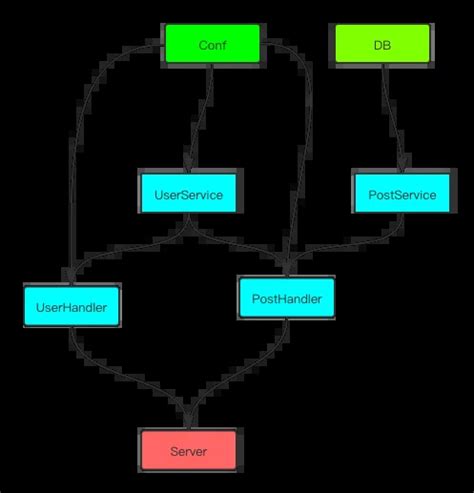 Facebook 对 Golang 依赖注入的实现 Golang教程网