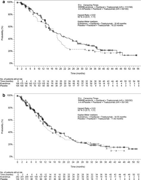 Kaplan Meier Curves For Progression Free Survival In The Full Analysis