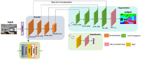 Multi Scale Geometric Feature Extraction And Global Transformer For