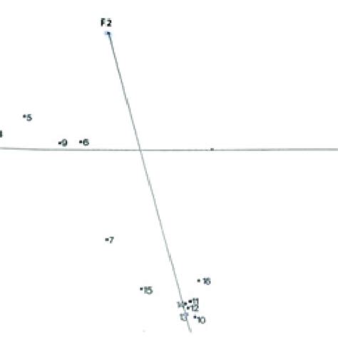 Representation Of Variables On First Principal Plan Download
