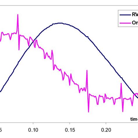 Displacement Of The Follower From Direct Measurement And Its Angular Download Scientific