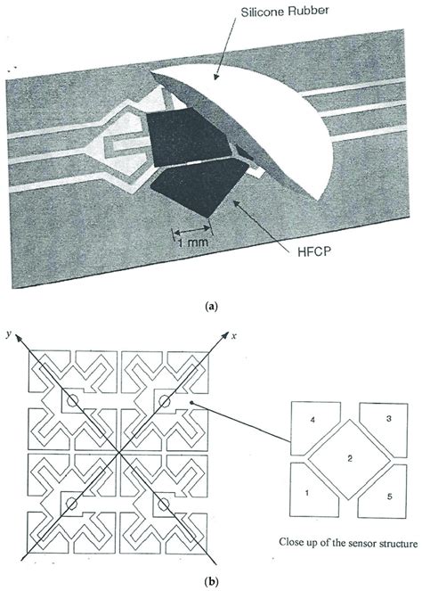 A The Structure Of The Artificial Skin Sensor B The Compound