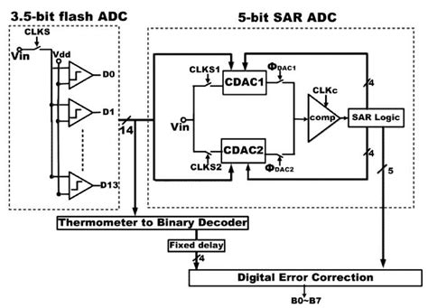 Combine Flash Sar Adcs 1 Download Scientific Diagram