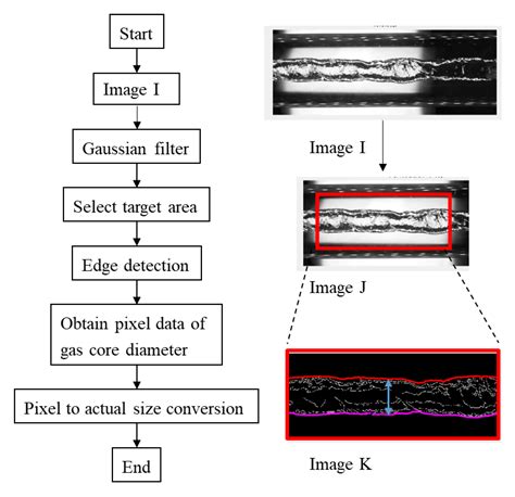 Processes Free Full Text Research On The Gas Liquid Two Phase Distribution Behavior And