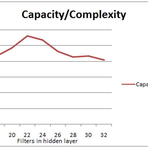 Estimating The Capacity Layer Complexity Ratio For A Varying Number Of