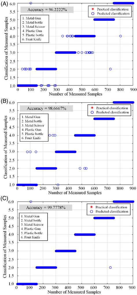 Target Classification And Recognition Results A The Classification