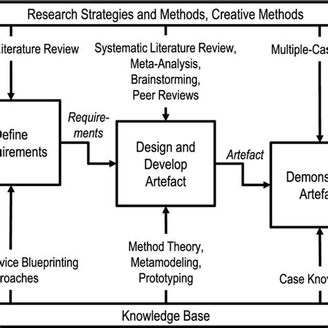 The Method Framework For Design Science Research With The Research