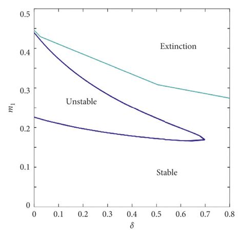 A The Two Parameter Bifurcation Diagram Of The Model 51 With
