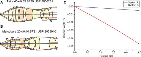 A Double Gauss Type Microscope Objective With Compound Front Group