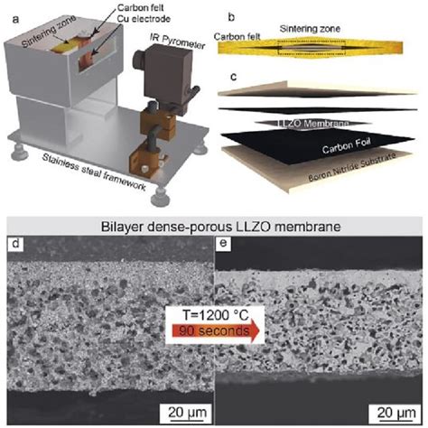 A Schematics Of The Custom Made Ultrafast Sintering Setup And B C Download Scientific