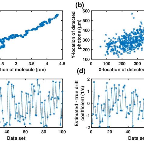Analysis Of The Square Root Of The Crlb Of The Diffusion Coefficient Download Scientific