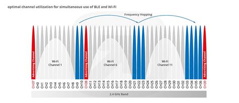 Ble 不同的 Advertising 種類與用途