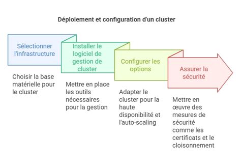 Gestion Des Clusters Devops Guide Complet Pour Débutants