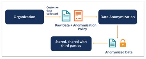 Top 7 Anonymization Techniques To Sustain Data Privacy And Compliance