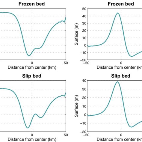 ISSM Results For The ISMIP HOM Benchmark Experiment F Transient