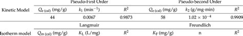 Fitting Parameters Of The Kinetics And Adsorption Isotherms Download