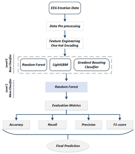 Eeg Based Emotion Classification Using Stacking Ensemble Approach
