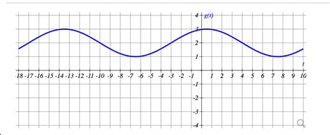 Solved Find An Equation For The Graph Above Chegg Com