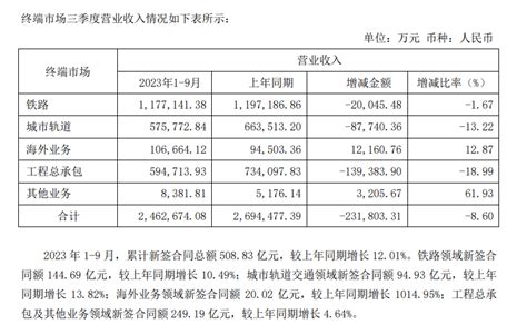 楼齐良任执行董事通号前三季度城轨签约超90亿同比减少资讯公司