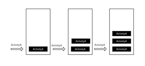 activity的启动模式 腾讯云开发者社区 腾讯云