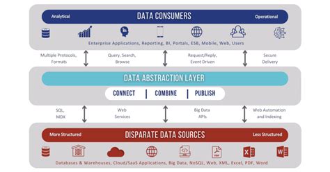 From Data Sprawl To Data Control Through Data Virtualisation Nephos Technologies Ltd