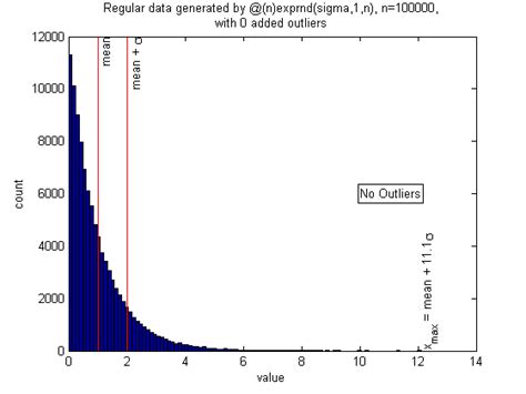 Photo Outlier Normal Distribution