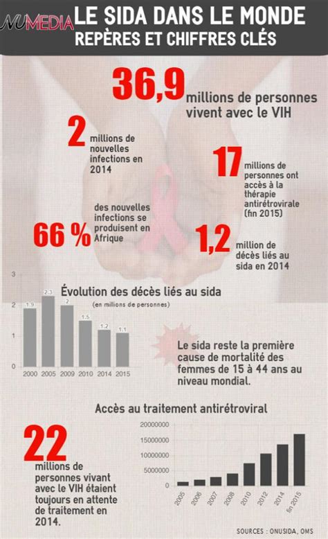 21e Conférence Internationale Sur Le Sida à Durban