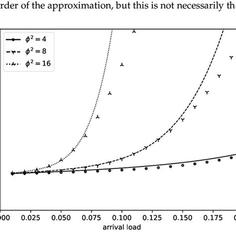 light traffic approximation of the mean delay as a function of the load