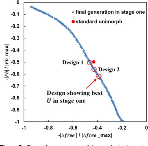 Figure 9 From A Two Stage Design Optimization Framework For Multifield Origami Inspired