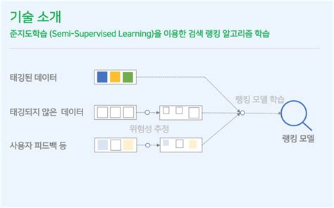 더 많은 데이터로 학습하여 더 똑똑해진 웹사이트 검색 네이버 블로그