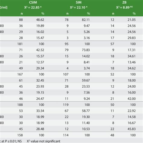 Frequency Of Milk Samples With A Specified Somatic Cell Count Depending Download Table