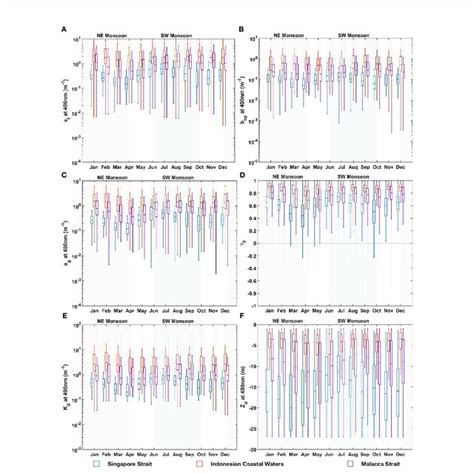 Box Plots Of Monthly Mean 2017 2020 Values Of Bio Optical Parameters Download Scientific