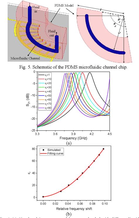 Figure 5 From Miniaturized Microwave Microfluidic Sensor Based On Spoof
