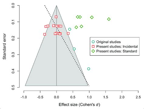 funnel plot symbols represent the effect sizes cohen s d of each of