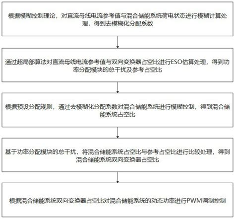 一种混合储能系统的动态功率分配方法及装置