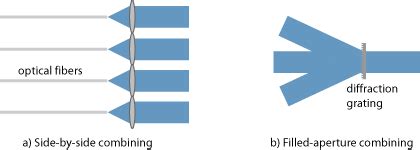 Coherent Beam Combining Phased Array Tiled Aperture Filled Aperture