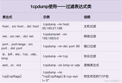 网络分析工具 tcpdump tcpdump 分析工具 csdn博客