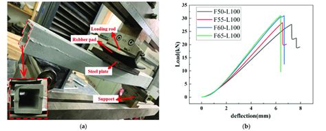 Loading Device And Load Deflection Curves For Static Bending Tests Of Download Scientific